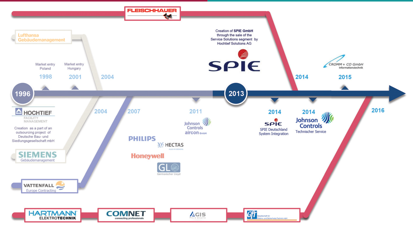 ONE SPIE - wizja, która buduje realny wymiar Facility Managementu ...